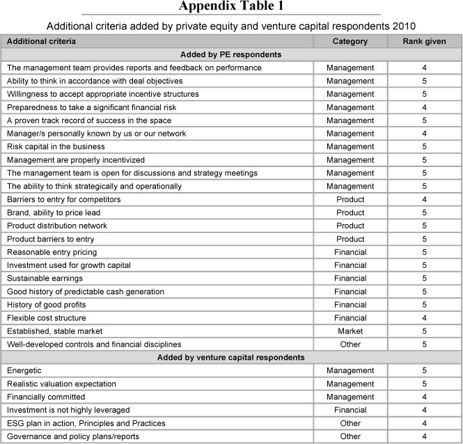 Private equity and venture capital in South Africa: a comparison of ...