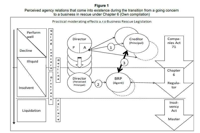The debtor-friendly fallacy in business rescue: agency theory ...