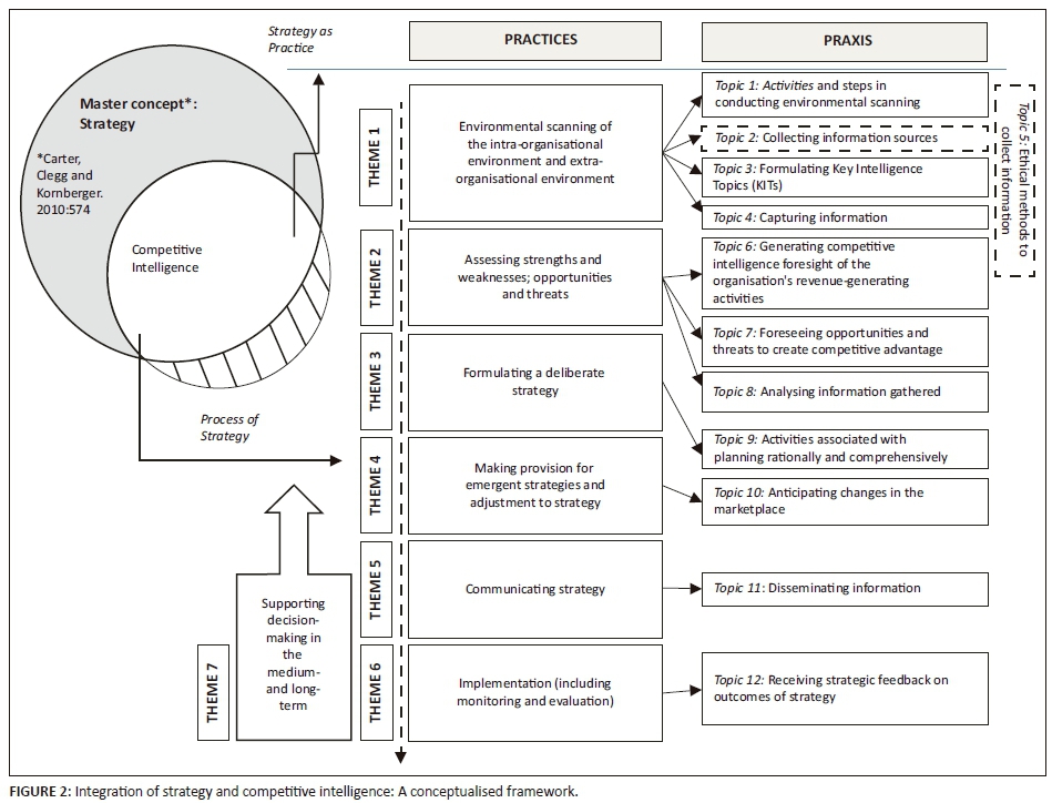 The practice turn within strategy: Competitive intelligence as ...