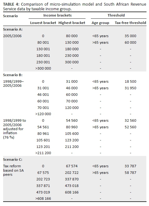 The benefit of aligning South Africa's personal income tax thresholds ...