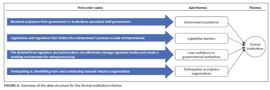 Formal Institutions Of Government