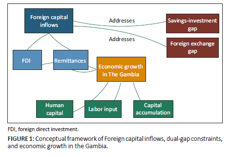 Examining foreign capital inflows and growth in The Gambia: A dual-gap ...