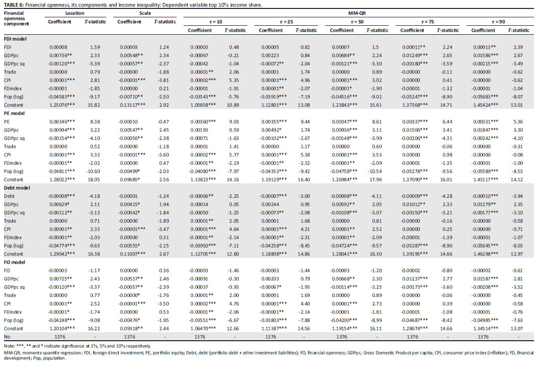 The heterogeneous effects of financial openness on income inequality in ...