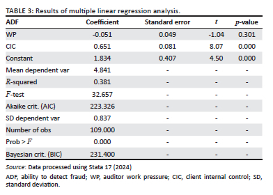 Work pressure and client internal control: Auditor personality in fraud ...