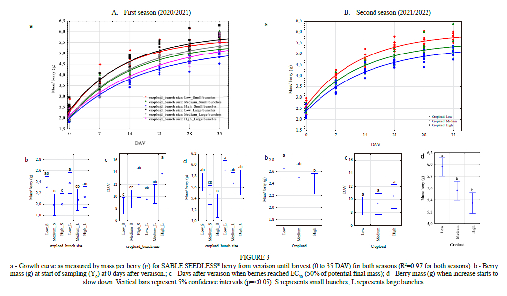 Ripening Trends of Vitis vinifera L. cv Sugrasixteen (SABLE SEEDLESS ...
