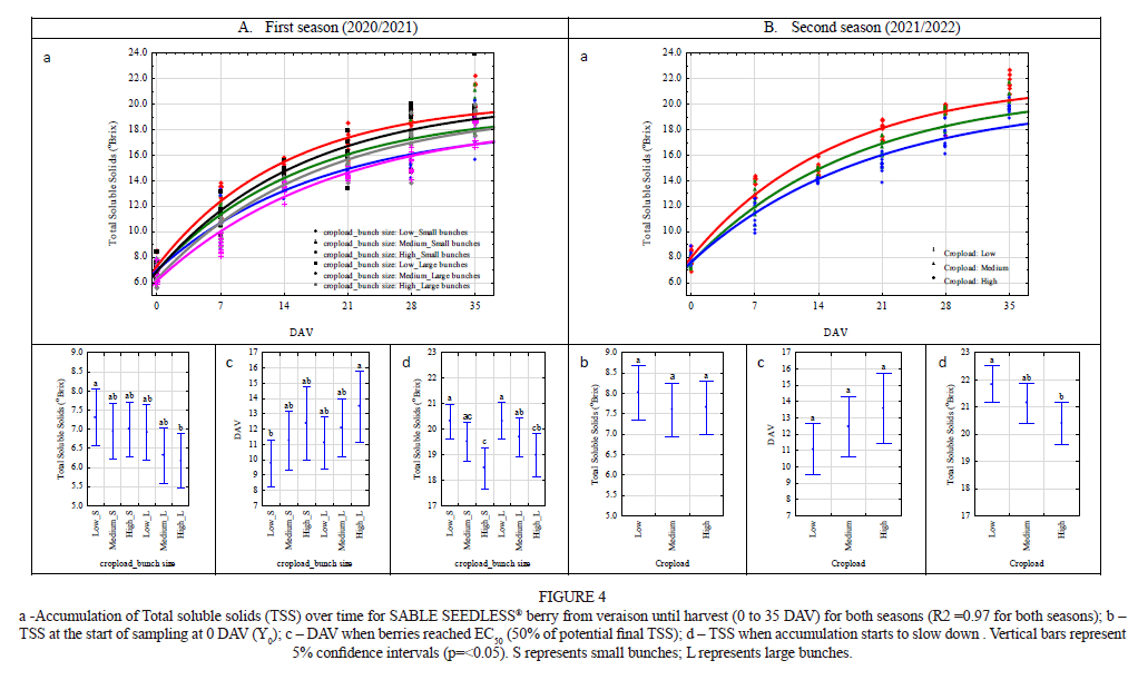 Ripening Trends of Vitis vinifera L. cv Sugrasixteen (SABLE SEEDLESS ...