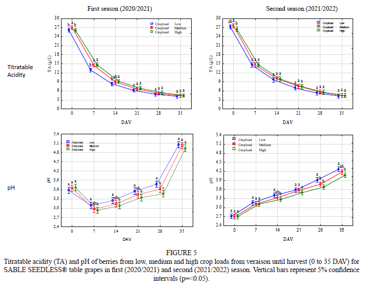 Ripening Trends of Vitis vinifera L. cv Sugrasixteen (SABLE SEEDLESS ...