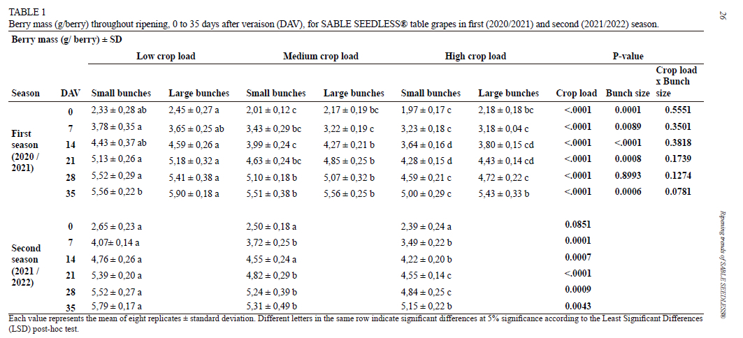Ripening Trends of Vitis vinifera L. cv Sugrasixteen (SABLE SEEDLESS ...