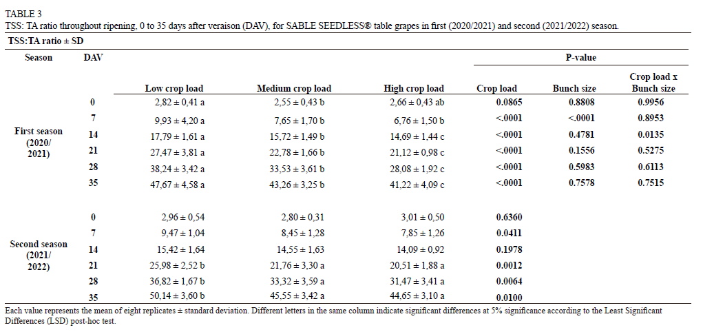 Ripening Trends of Vitis vinifera L. cv Sugrasixteen (SABLE SEEDLESS ...