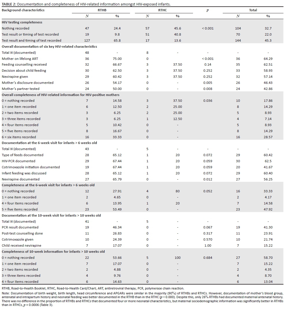Completeness of the Road-to-Health Booklet and Road-to-Health Card ...