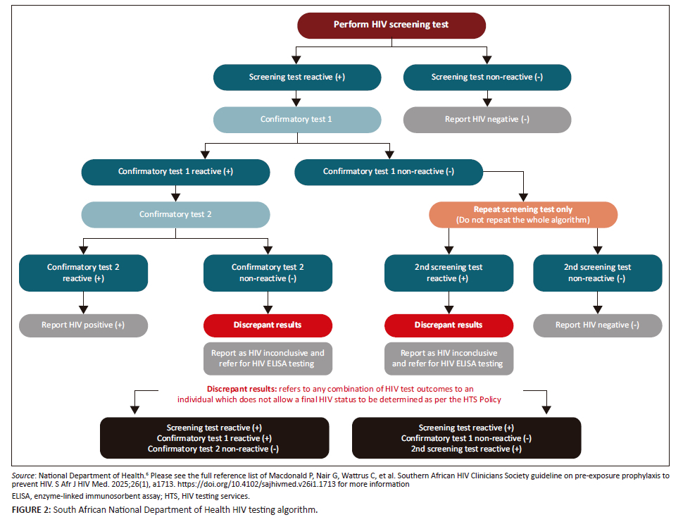 Southern African HIV Clinicians Society guideline on pre-exposure ...