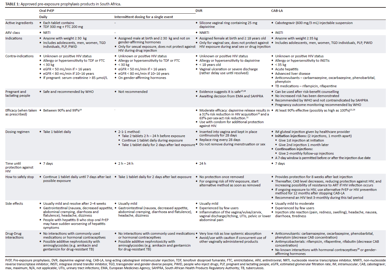 Southern African HIV Clinicians Society guideline on pre-exposure ...
