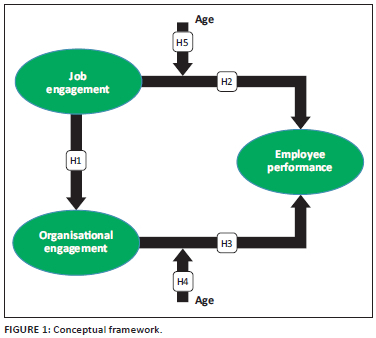 Does age affect job and organisational engagement and employee ...