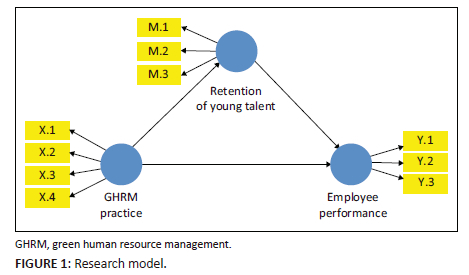 The effect of GHRM on young employee retention and performance ...