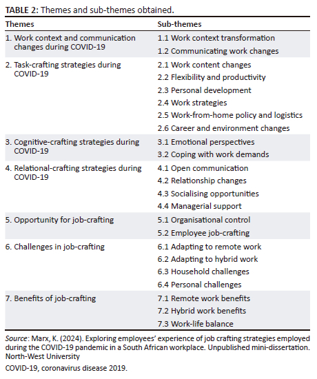 Job-crafting amid uncertainty: South African employee experiences during the COVID-19 pandemic