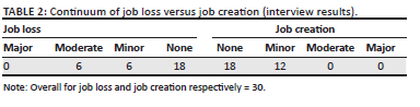 Continuum of job loss and job creation: Insights from automotive ...