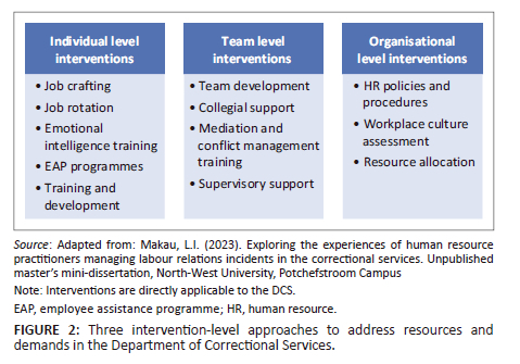 Managing labour relations in the correctional services: HR practitioner ...
