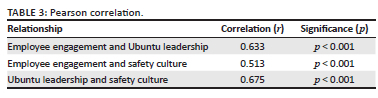 Ubuntu leadership and employee engagement in mining: The moderating ...
