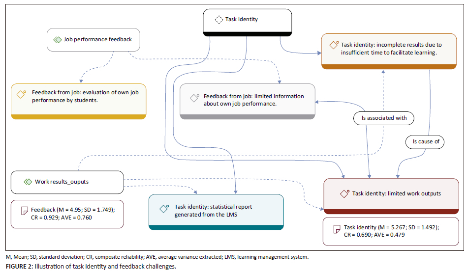 Validating the job structure of online facilitators in higher education ...