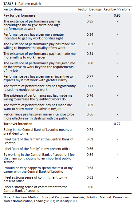The relationship between pay-for-performance and turnover intention