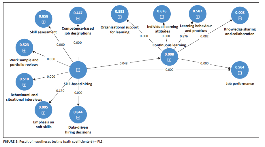 The influence of skill-based hiring on job performance in the banking ...