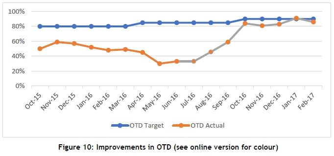 An approach to improving customer on-time delivery against the original ...
