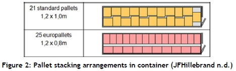 Arrangement Of Standard Euro Pallets In Shipping/ISO, 42% OFF
