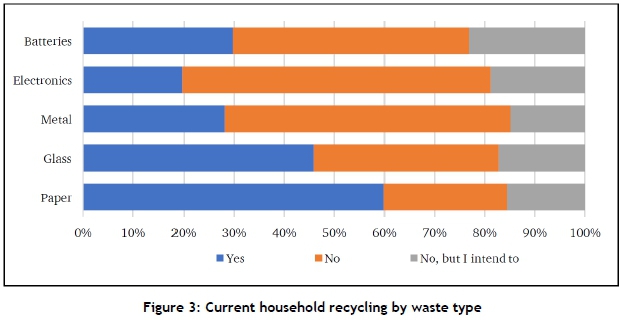 Consumer e-waste recycling in South Africa