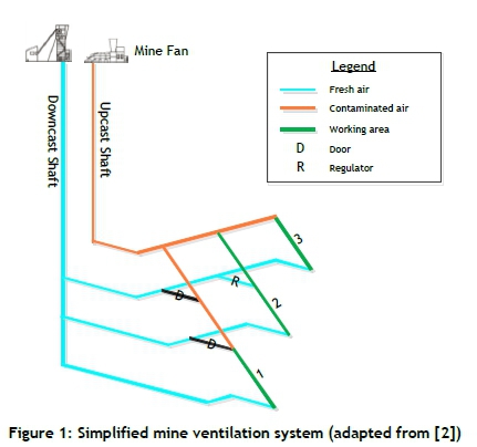 Simulating the sensitivity of underground ventilation networks to ...