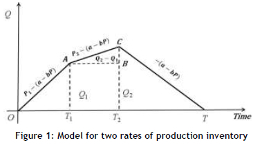 Optimal pricing and production lot size for two rates of production ...