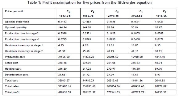 Optimal pricing and production lot size for two rates of production ...