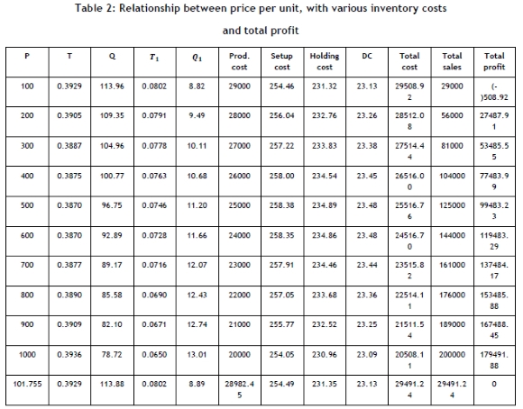 Optimal pricing and production lot size for two rates of production ...