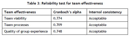 The effects of leadership styles on enabling team effectiveness for ...