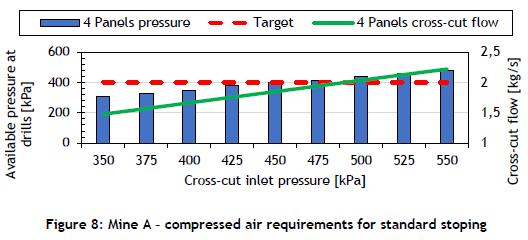 Future mines' compressed air planning using digital twin simulations
