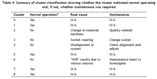 Predictive Maintenance using Clustering Methods for the use-case of ...
