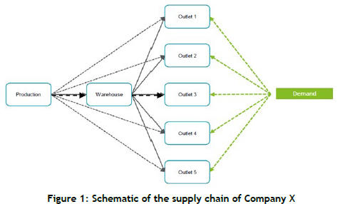 Inventory Management using Reinforcement Learning