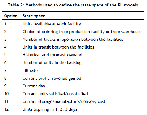 Inventory Management using Reinforcement Learning