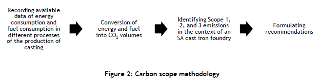 Applying The Carbon Scope Framework for Decarbonisation in a South ...