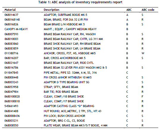 Development of a Sustainable Inventory Management System for ...