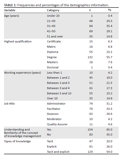 Evaluating knowledge management in skills development providers