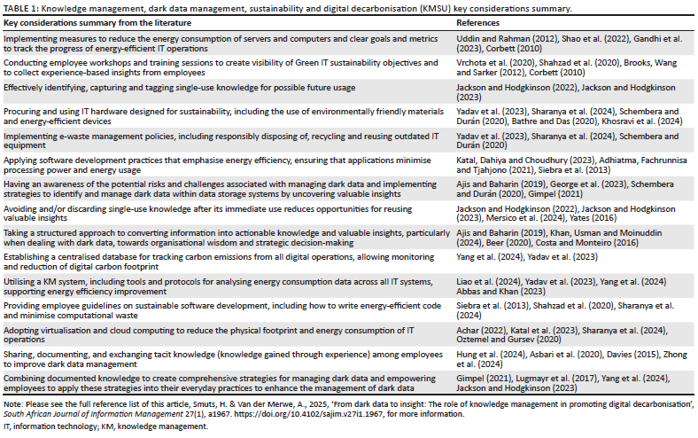 From dark data to insight: The role of knowledge management in ...