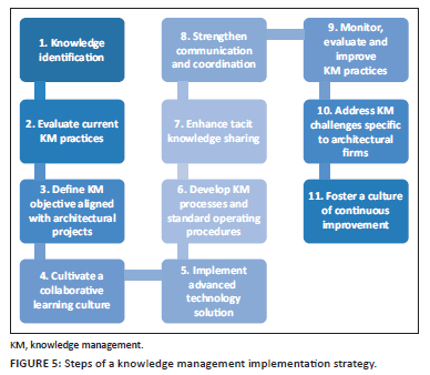 A knowledge management implementation strategy for architectural firms ...