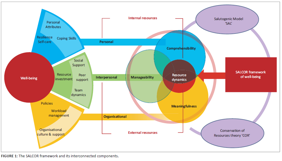 The SALCOR framework: A transformative approach to employee well-being