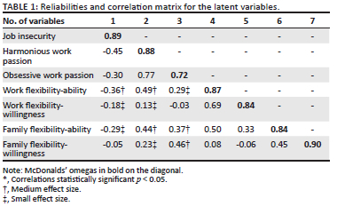 Job insecurity, work passion, and work-life balance in diverse work ...