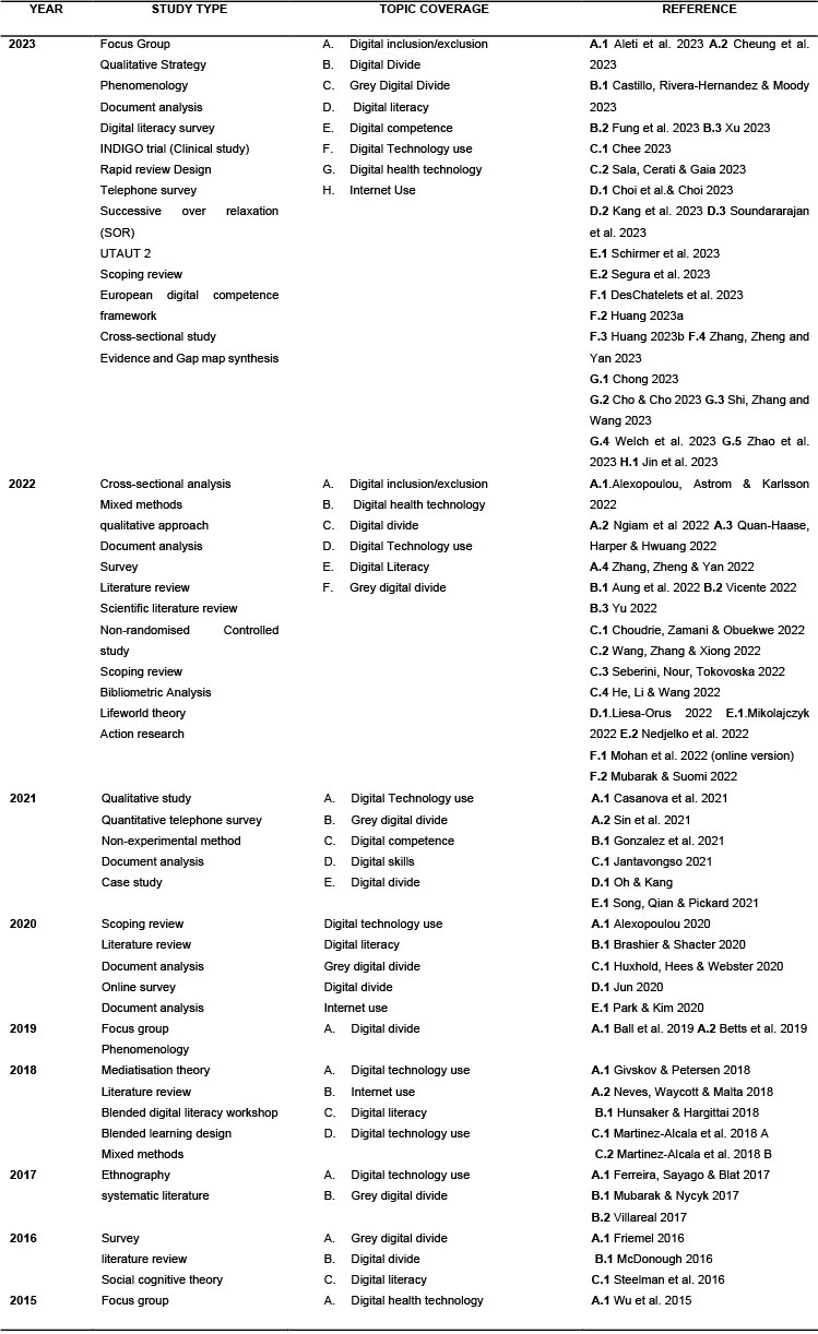 Digital competencies among the greying population: a scoping review