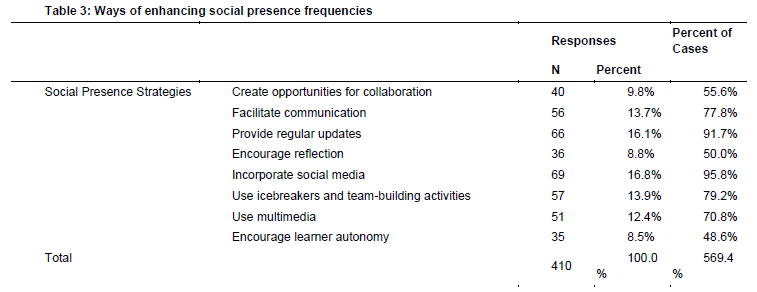 Enhancing social presence in asynchronous instruction: a focus on a ...