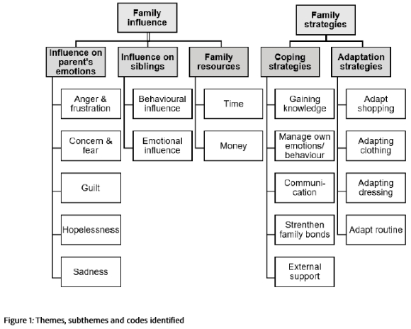 Exploring the influence of hyper-reactive responses to clothing on ...