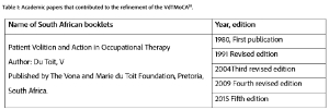 Original conceptual modelling of the Vona du Toit Model of Creative ...