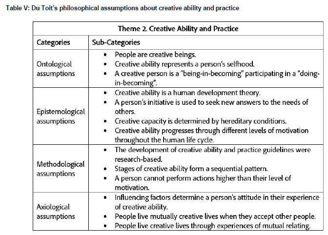 Original conceptual modelling of the Vona du Toit Model of Creative ...