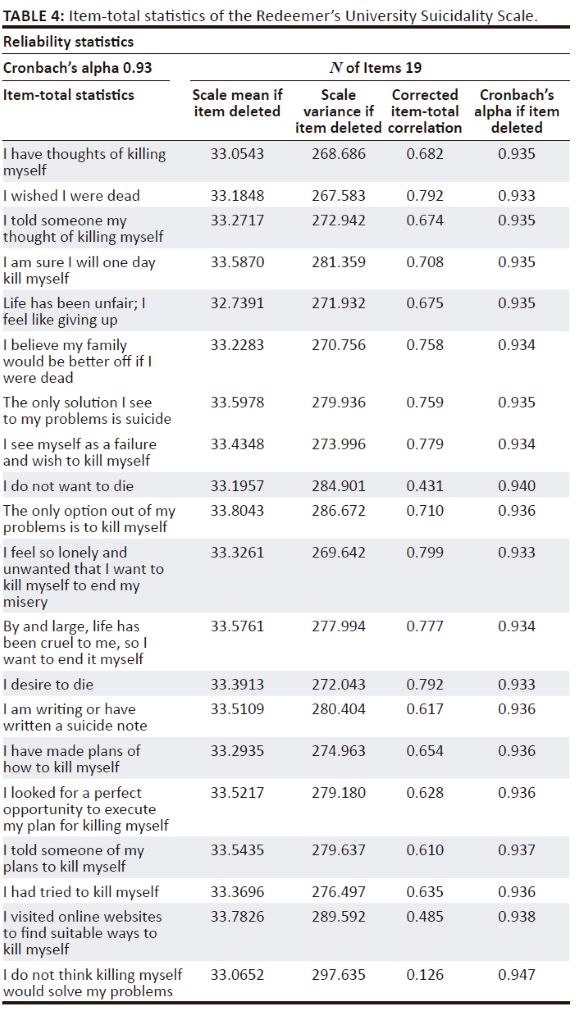 Development and validation of the Redeemer's University Suicidality Scale